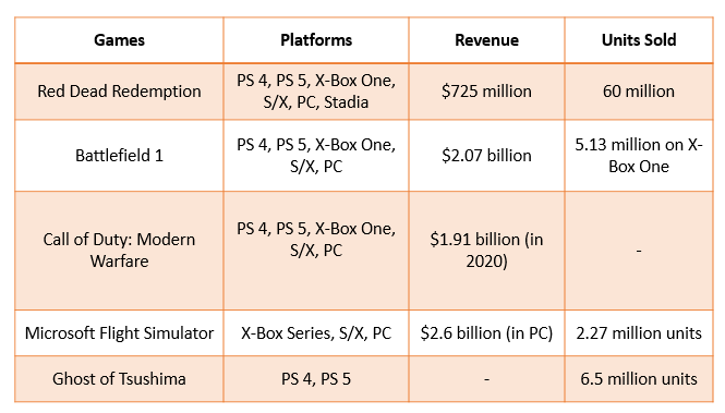 Advances in gaming Technology in 2024