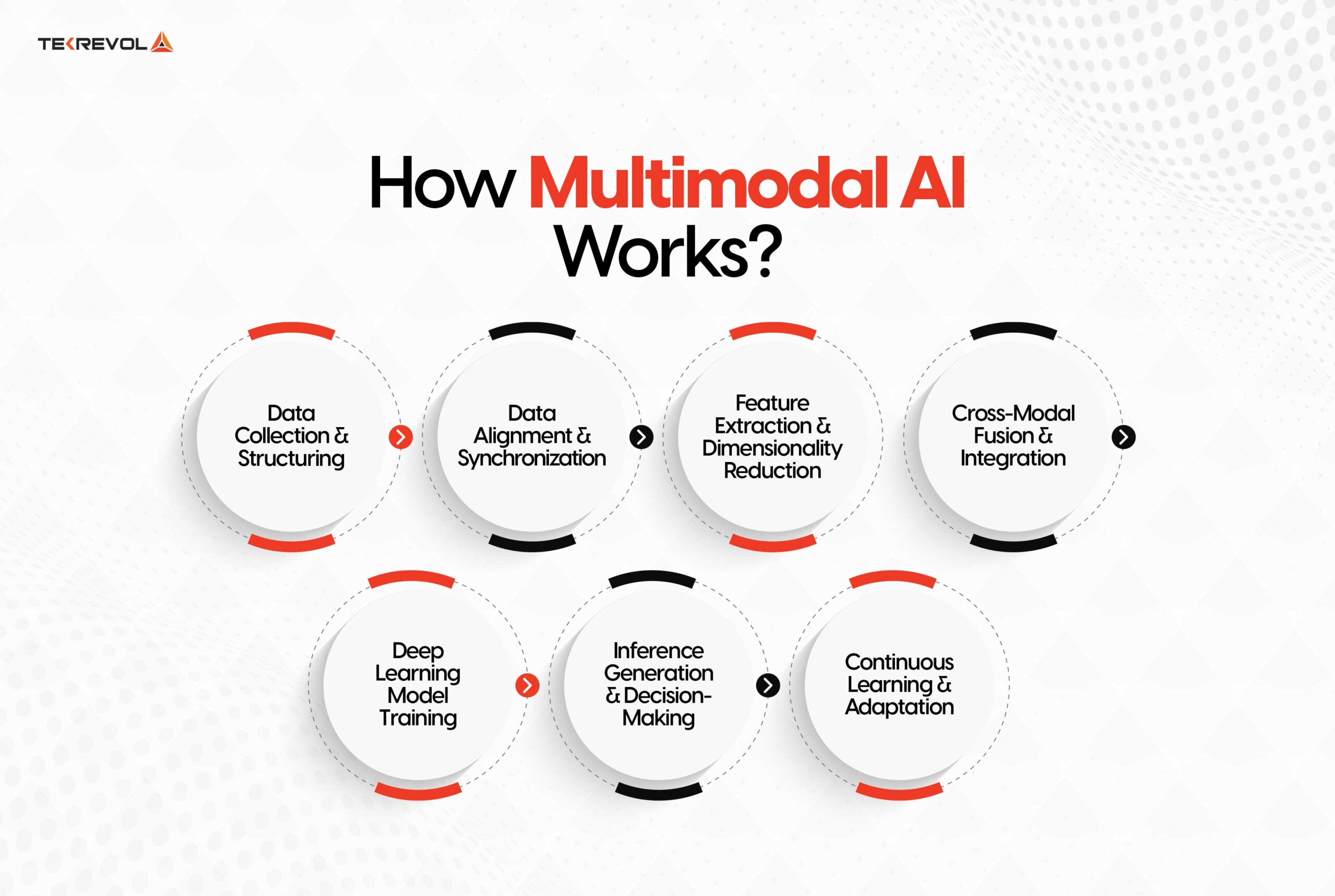 Multimodal AI – How it Works, Use Cases, & Examples