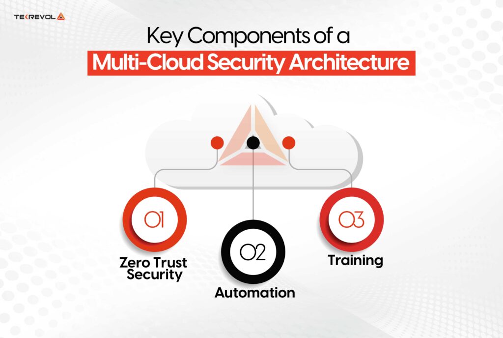 How to Keep Your Data Protected in Multicloud Architectures - TekRevol
