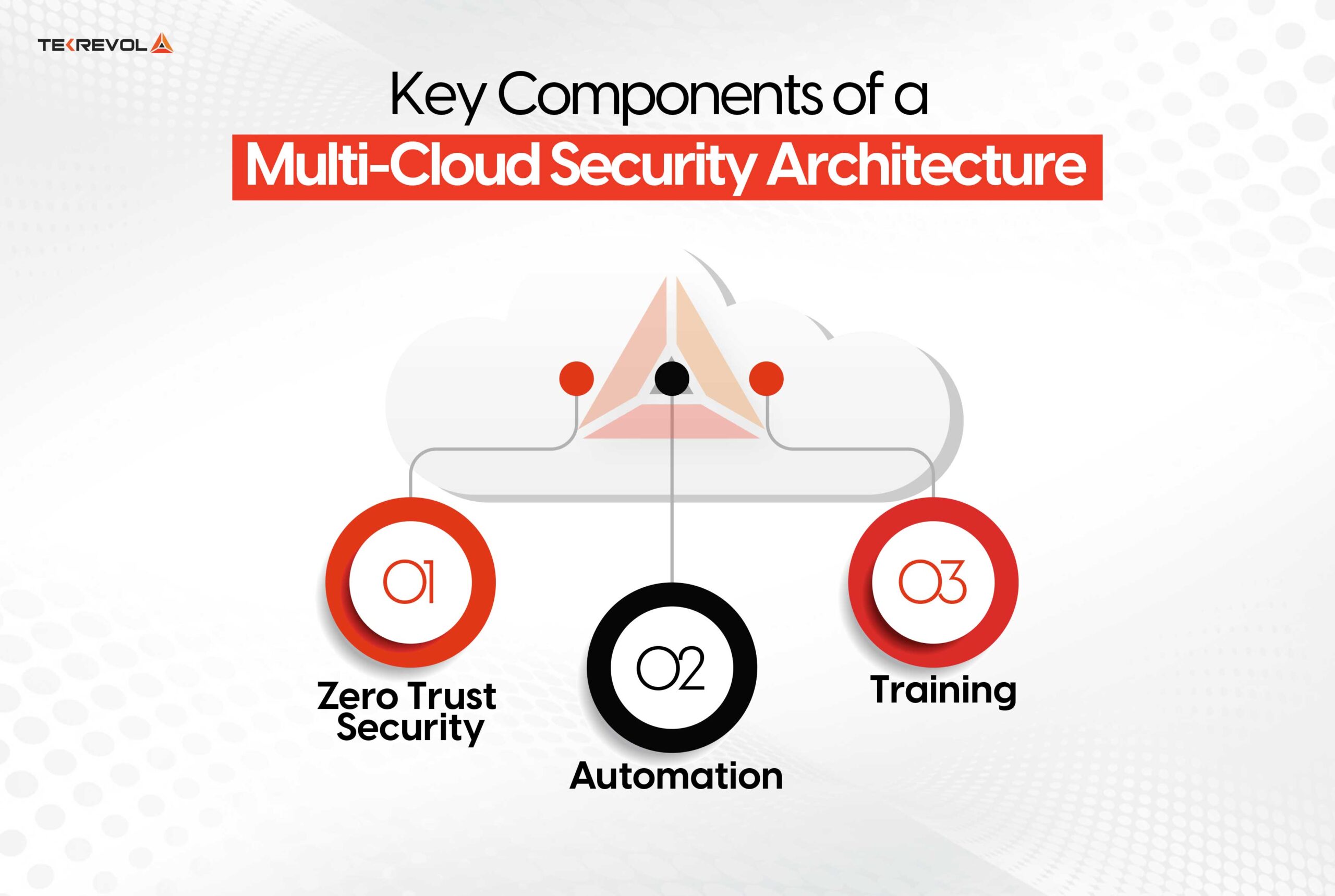How to Keep Your Data Protected in Multicloud Architectures - TekRevol