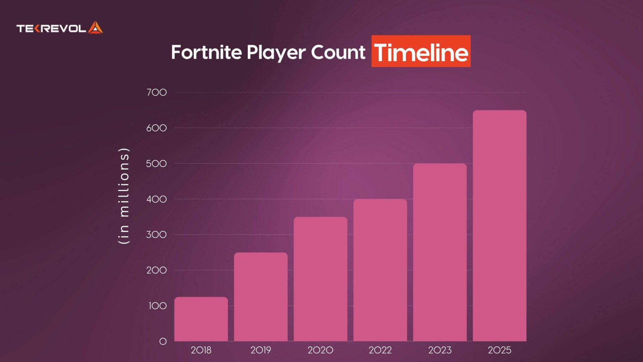 Fortnite Revenue Breakdown: Key Insights & Usage Statistics - TekRevol